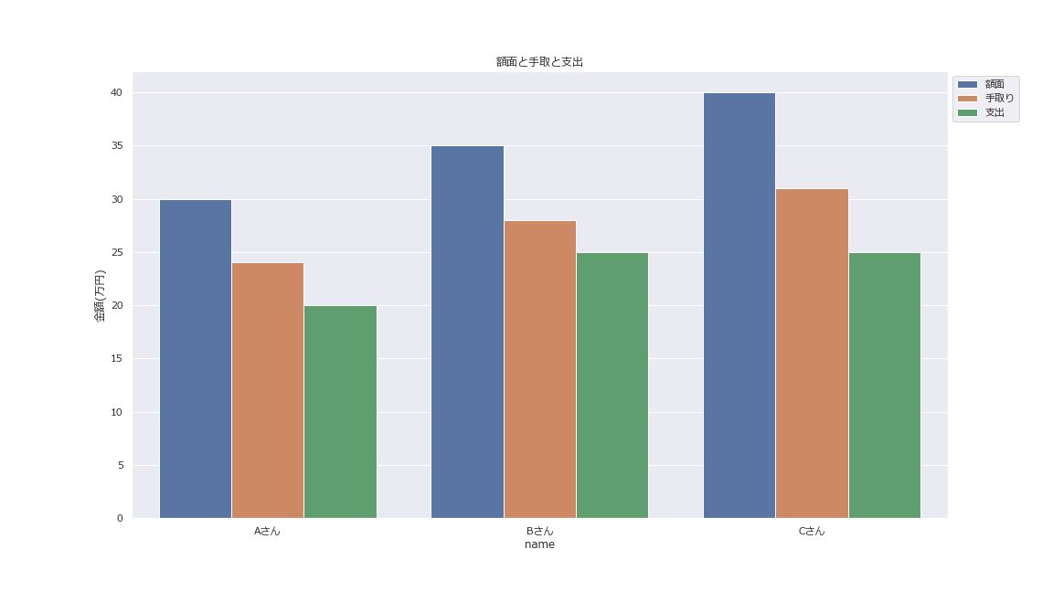 【Python】【Seaborn】複数の棒グラフを並べて表示するMAX999blog