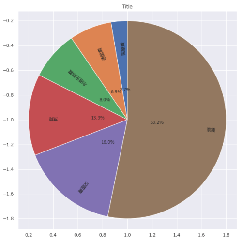 【python】【matplotlib】円グラフを作成するmax999blog