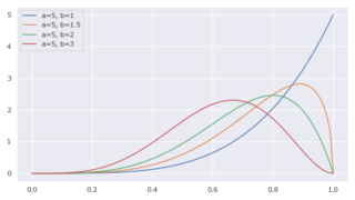 【Python】【scipy】ベータ分布のグラフ作成MAX999blog