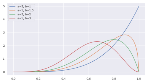 【Python】【scipy】ベータ分布のグラフ作成MAX999blog