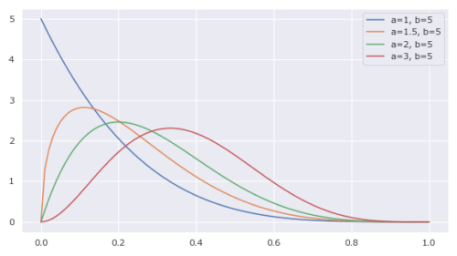 【Python】【scipy】ベータ分布のグラフ作成MAX999blog