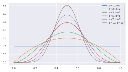 【Python】【scipy】ベータ分布のグラフ作成MAX999blog