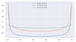 【Python】【scipy】ベータ分布のグラフ作成MAX999blog