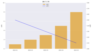 【Seaborn】2軸のグラフを作成するMAX999blog