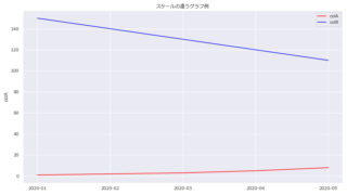 【Seaborn】2軸のグラフを作成する【Matplotlib】MAX999blog