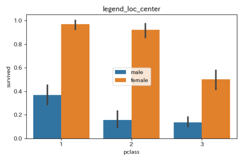 【matplotlib】グラフの凡例の位置を変更する【seaborn】MAX999blog