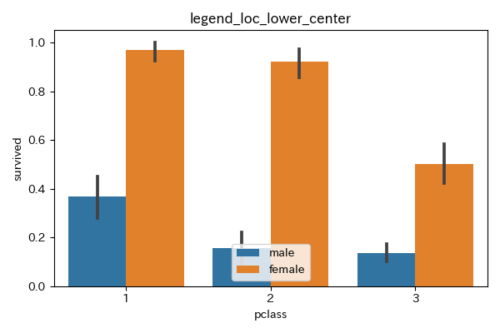 【matplotlib】グラフの凡例の位置を変更する【seaborn】MAX999blog