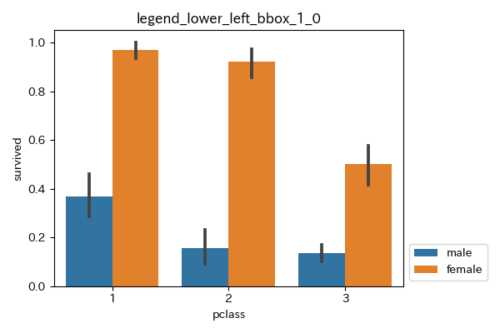【matplotlib】グラフの凡例の位置を変更する【seaborn】MAX999blog