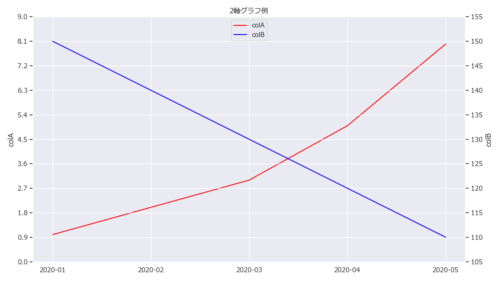【Seaborn】2軸のグラフを作成する【Matplotlib】MAX999blog