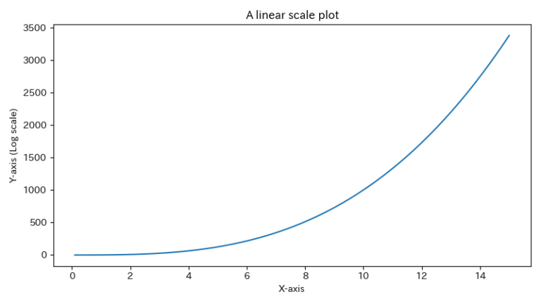 【matplotlib】グラフ軸のスケールを変更する(対数、対称対数)max999blog