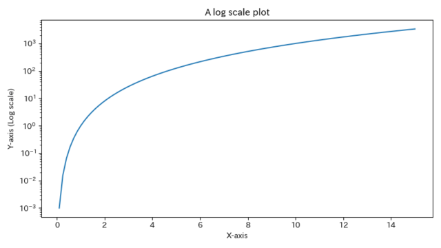 【matplotlib】グラフ軸のスケールを変更する（対数、対称対数）max999blog