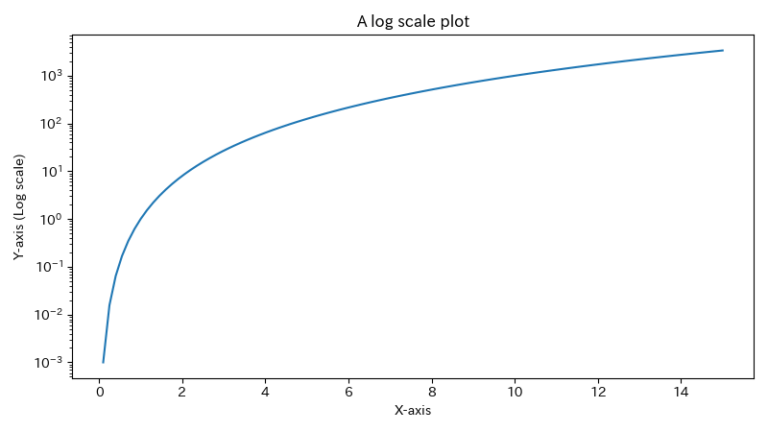 【matplotlib】グラフ軸のスケールを変更する（対数、対称対数）MAX999blog