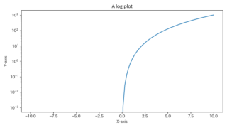 【matplotlib】グラフ軸のスケールを変更する（対数、対称対数）MAX999blog