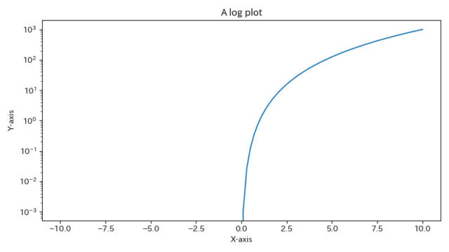 【matplotlib】グラフ軸のスケールを変更する（対数、対称対数）max999blog