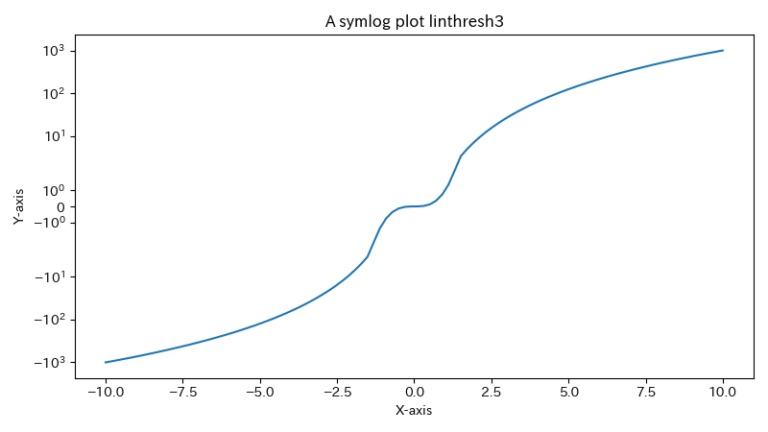 【matplotlib】グラフ軸のスケールを変更する（対数、対称対数）MAX999blog