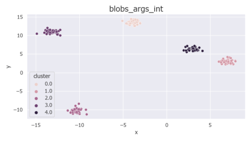 【sklearn】クラスタリング用のサンプルデータを生成する【Python】MAX999blog