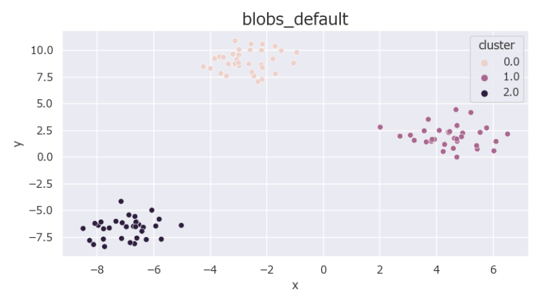 【sklearn】クラスタリング用のサンプルデータを生成する【Python】MAX999blog