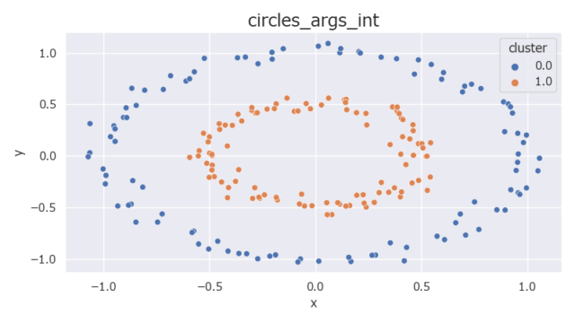 【sklearn】クラスタリング用のサンプルデータを生成する【Python】MAX999blog