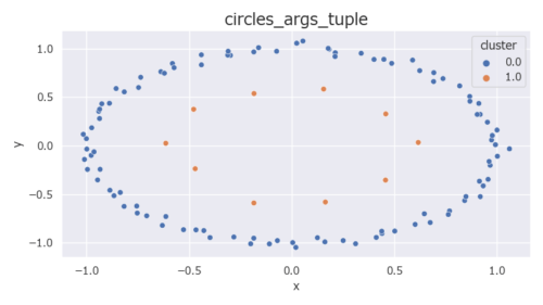 【sklearn】クラスタリング用のサンプルデータを生成する【Python】MAX999blog