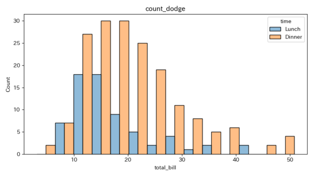 【seaborn】カテゴリー毎にヒストグラムを作成するMAX999blog