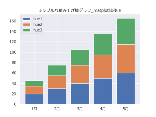 【matplotlib】棒グラフを積み上げて表示する【Python】MAX999blog