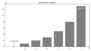 【matplotlib】グラフの色々な位置にアノテーションをつけるMAX999blog
