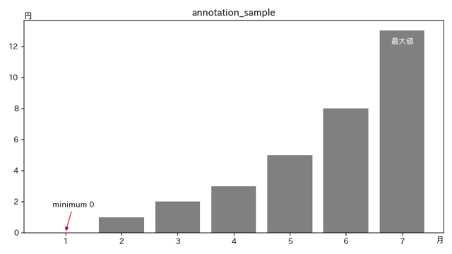【matplotlib】グラフの色々な位置にアノテーションをつけるMAX999blog