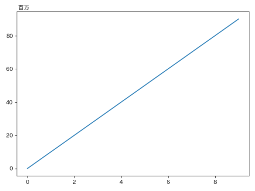 【matplotlib】軸の単位をカスタマイズして科学記数法以外に設定するMAX999blog